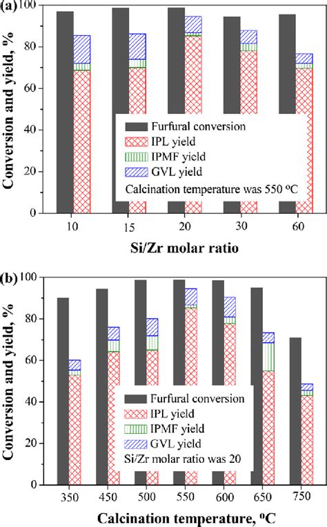Effect Of A Sizr Molar Ratio And B Calcination Temperature Of