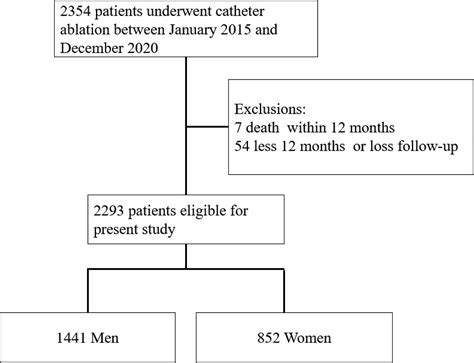 Sex Based Long Term Outcome For Atrial Fibrillation Patients Post