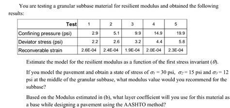You Are Testing A Granular Subbase Material For