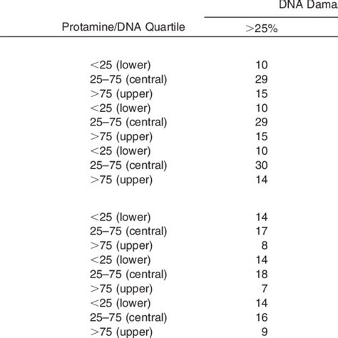 Correlation Of Dna Damage And The Different Protaminedna Ratio