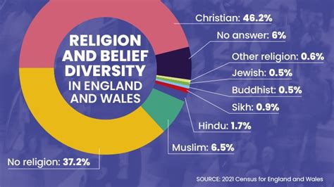 Census England Wales Less Than Half The Population Christian