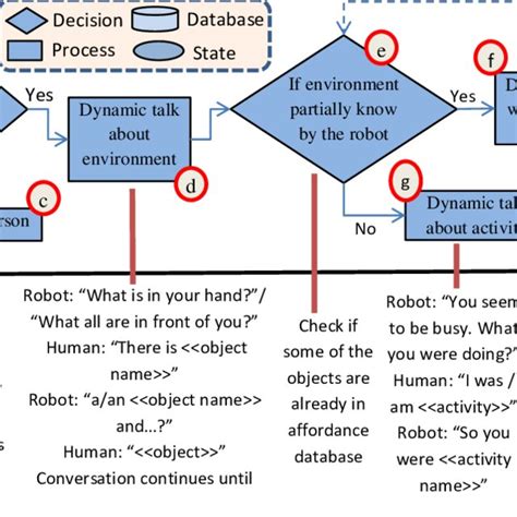 Outline Of The Interactive Affordance Learning Framework Top Half