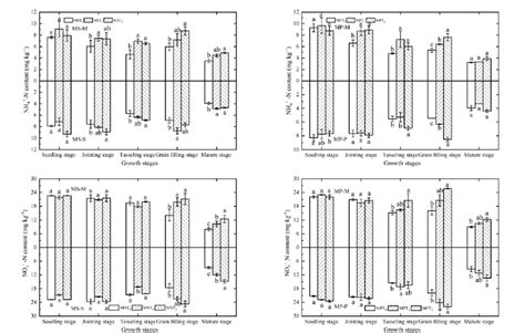 Effect Of Biochar On The Mineral Nitrogen Content In The Intercropping Download Scientific
