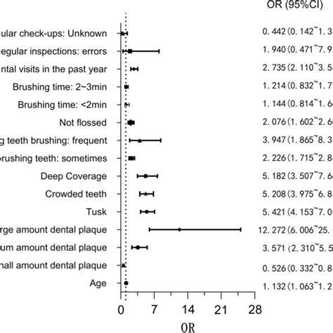 Binary Logistic Visual Regression Analysis Of Risk Factors For