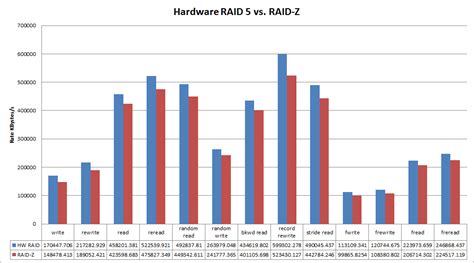 Raid Z Vs Hardware Raid 5 Simon Krenger
