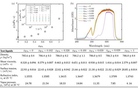 A The Dynamic Viscosity Of Acetone And Ipa Mixtures Represented With Download Scientific