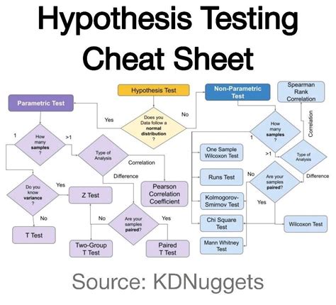 Data Science Dojo On Linkedin Hypothesistesting Cheatsheet