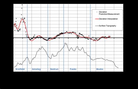 Relative Deviation In Between Prediction And Measurement Individual Download Scientific