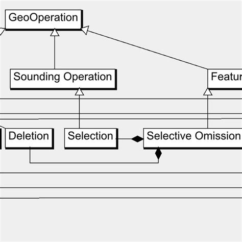 Classification Of Generalization Operations With Their Relationships Download Scientific