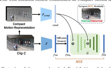 Figure 1 From Unsupervised Video Anomaly Detection With Diffusion Models Conditioned On Compact