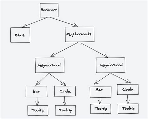 React And D3 Adding A Bar Chart So The Last Component To Refactor In By Joe Keohan Towards