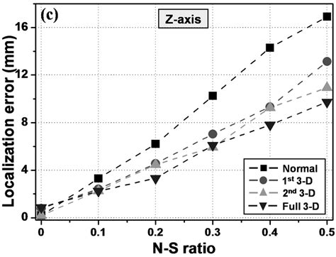 Calculated Localization Error Of Four Systems Download Scientific