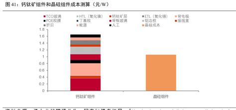 钙钛矿组件和晶硅组件成本测算（元w 2024年01月 行业研究数据 小牛行研