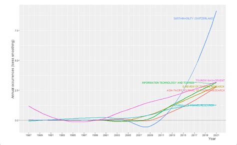 Source Dynamics Growth Source Authors Elaboration Download