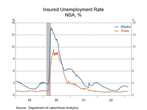 Us Jobless Insurance Claims Jump Haver Analytics