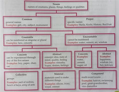 Types Of Nouns Diagram Noun Types Chart 8 Types Of Nouns With