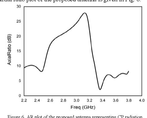 Figure 1 From Dual Sense Polarized Dielectric Resonator Antenna With