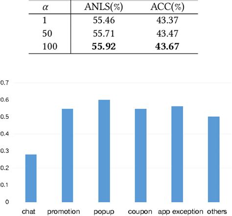 Table 1 From A Region Based Document Vqa Semantic Scholar