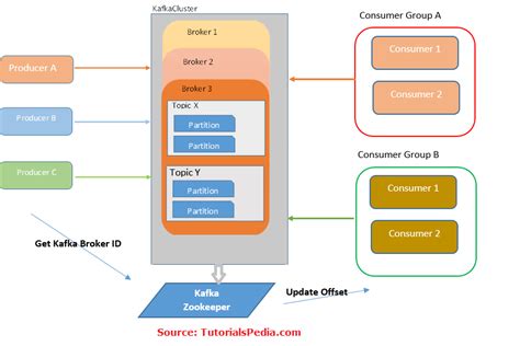 이벤트 브로커 카프카 Kafka