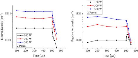 Temporal Evolution Of Absolute Ne And O⁻ Density Over One Pulse Period
