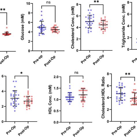Mean Plasma Hba1c Total Cholesterol Triglyceride Hdl And Ldl Download Scientific Diagram