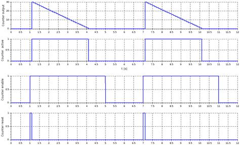 Xcos Tutorial Modeling And Simulation Of A Countertimer X