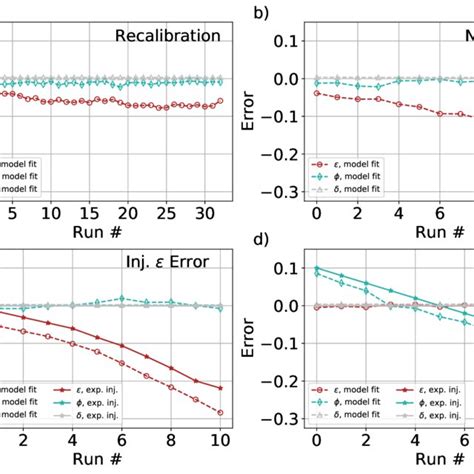 Illustration Of Noise Characterization Using Single Qubit Hidden Inverses Download Scientific