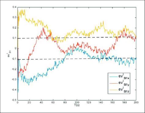 The Estimation Of The Relative Error Translational Velocity Ev I Bi