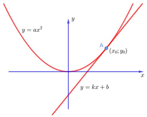 Касательная к параболе