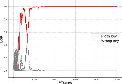Higher Order Correlation Results On The Synthetic Traces When Launching Download Scientific