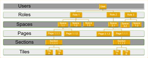 How To Use Spaces And Pages In Sap S4hana Cloud Sap Community