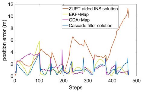 Inertial Indoor Pedestrian Navigation Based On Cascade Filtering Integrated Insmap Information