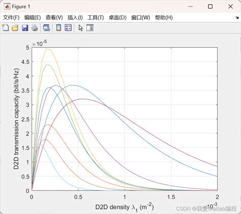 覆盖和覆盖d2d通信网络的传输容量分析（matlab代码实现）通信传输网规划 数据分析 Csdn博客
