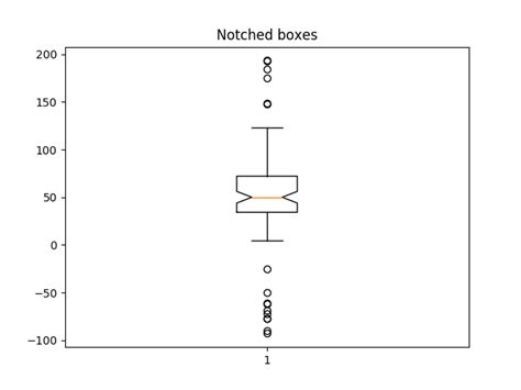 Boxplot Demo Matplotlib Documentation