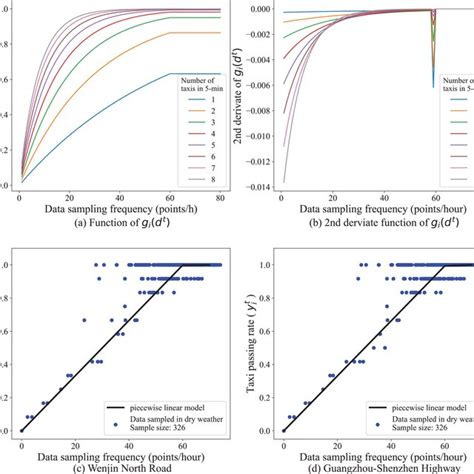 Two Methods Reveal That The Linear Approximation Is A Good Fitting Download Scientific Diagram