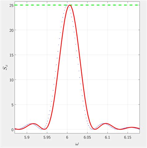 Discrete Signals Small Shift In Frequency In Fft Signal Processing