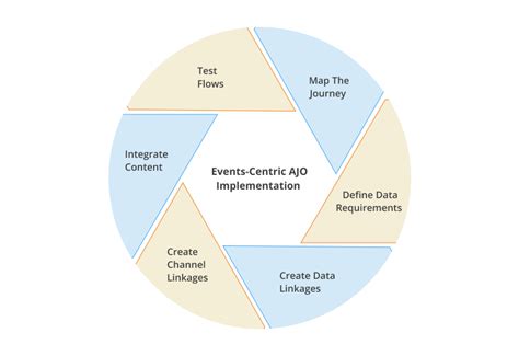 Test The Data And Process Flows
