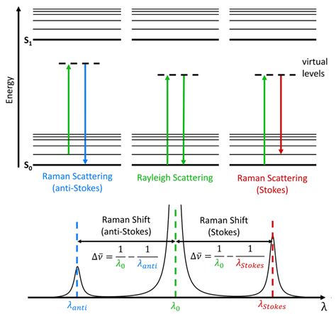 Schematic Diagram Of Raman Spectroscopy