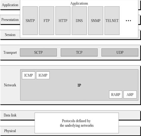 TCP IP Protocol Suite Architecture Download Scientific Diagram
