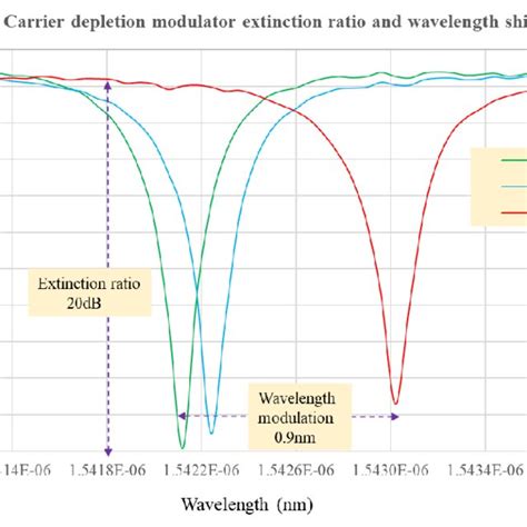 A Plot Showing An Extinction Ratio And The Modulation Efficiency Of The