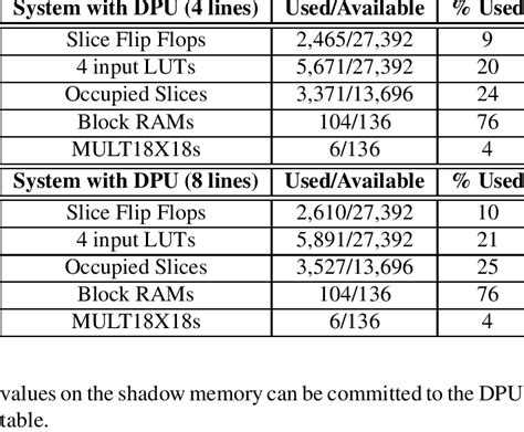 Fpga Resources Consumption Sys Tem Composed Of Two Microblazes Download Table