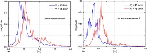 Frequency Spectra For Periodic Slug Flow For V˙g 15 L Min⁻¹ And Download Scientific Diagram