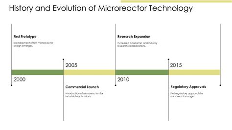 History And Evolution Of Microreactor Technology Ppt Sample St Ai Ss Ppt Example
