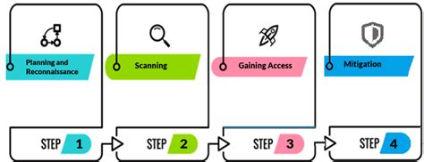 Iot Security Penetration Testing Framework Download Scientific Diagram