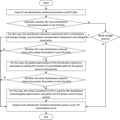 Frontiers Active Power Optimisation Scheduling Method For Large Scale