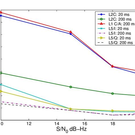 Standard Deviation Of The Phase Estimation Error Vs S N 0 Using Tcxo Download Scientific