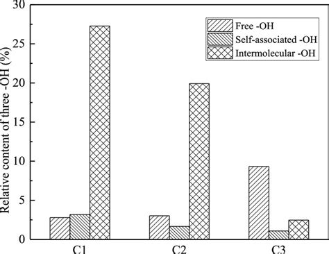 Oxidation Characteristics Of Functional Groups In Relation To Coal Spontaneous Combustion Pmc
