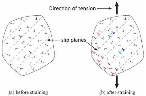 A Dislocation Arrangement On Favorable Slip Planes Before Straining
