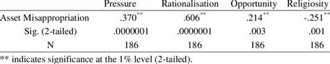 Correlation Analysis Download Table