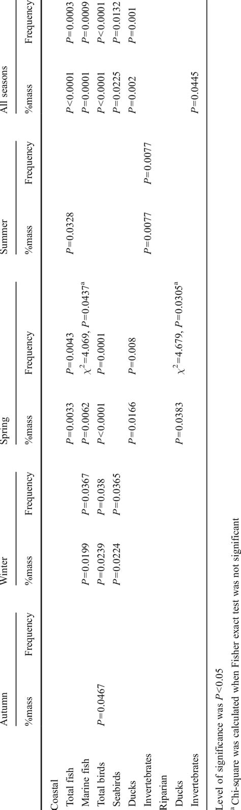 Test Statistics For Sex Related Differences In Prey Consumption Download Table